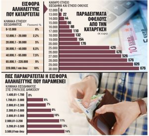 Συντάξεις: Ποια από τις δύο εισφορές αλληλεγγύης καταργείται (πίνακας ...