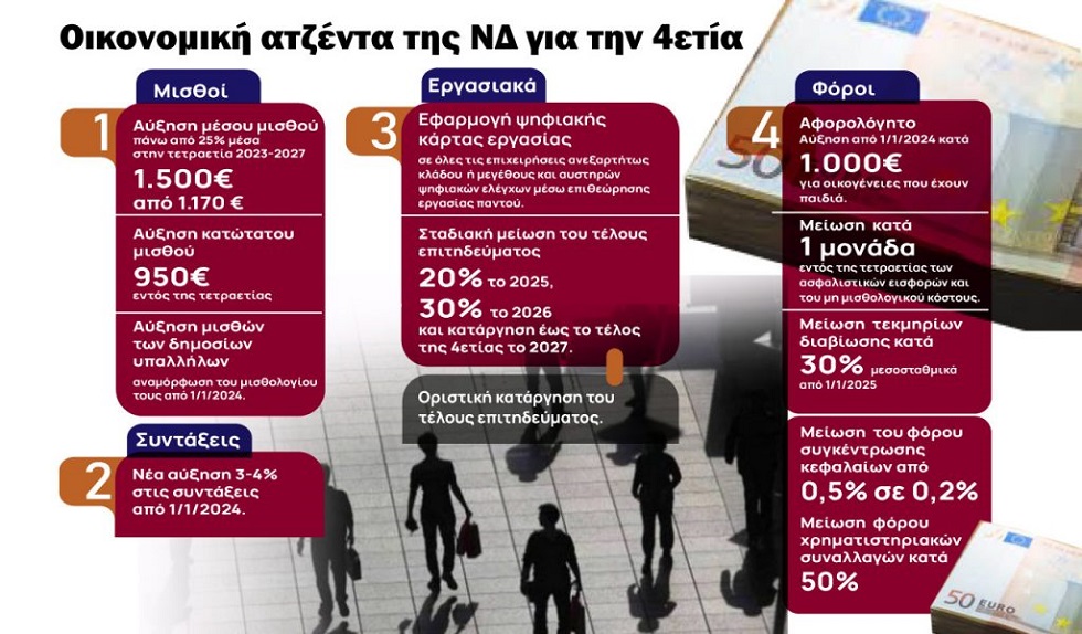 Εκλογές 2023: Γαλάζιες εξαγγελίες για μισθούς στην Ελλάδα όπως των ...
