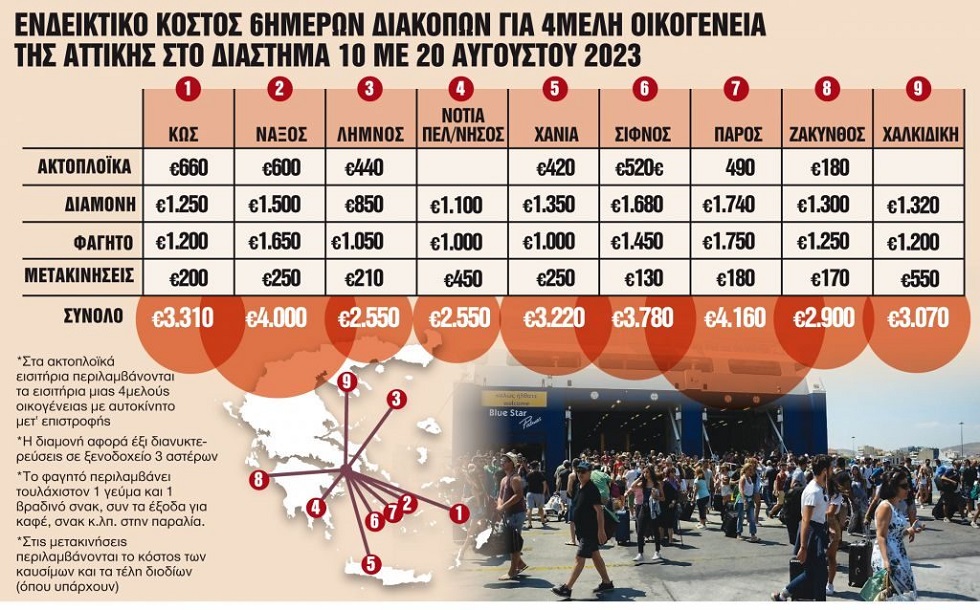 Απαγορευμένες οι διακοπές για τους Ελληνες στην… Ελλάδα - to10.gr