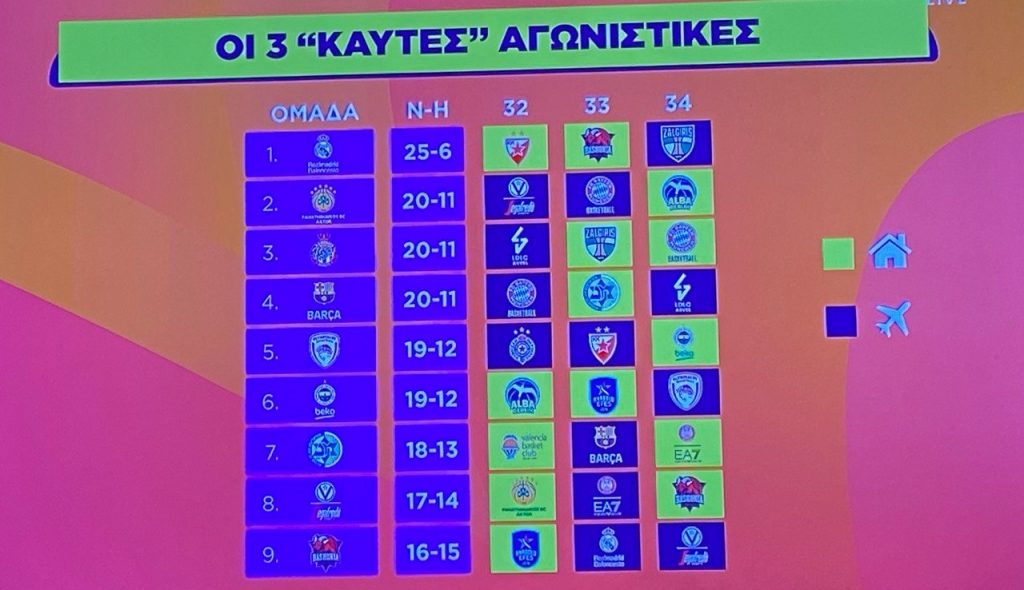 Τι ισχύει με τις διπλές ισοβαθμίες στη Euroleague που θα κρίνουν τα ...