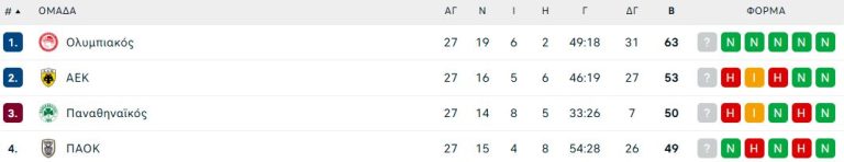 Αυτή είναι η βαθμολογία των πλέι οφ της Super League – Στο +10 ο ...