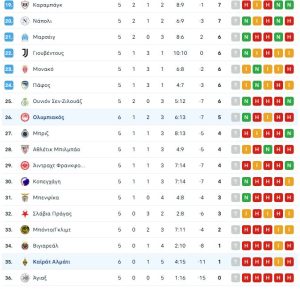 Η βαθμολογία της League Phase του Champions League μετά τη νίκη του ...