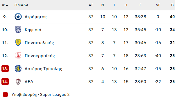 Το θρίλερ για τη σωτηρία συνεχίζεται και η Κηφισιά χαμογελά - Η ...